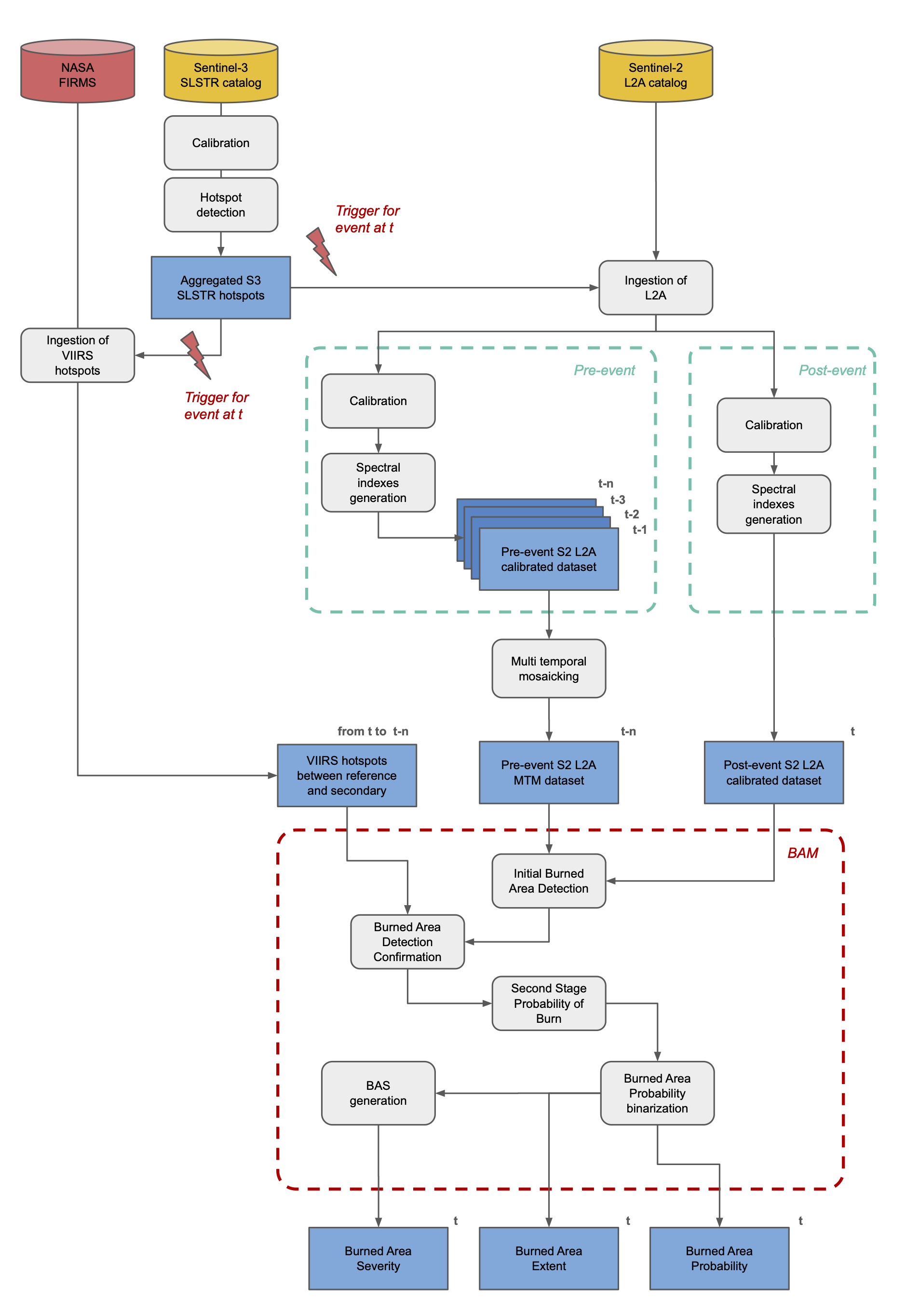 Especificaciones del servicio de Mapeo de Zona Quemada (BAM) - CopernicusLAC Platform